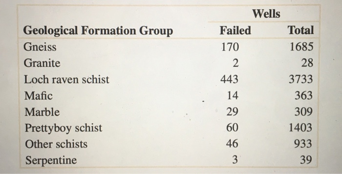 Solved 2-135. Consider the well failure data in Exercise | Chegg.com Solved 2-135. Consider the well failure data in Exercise | Chegg.com