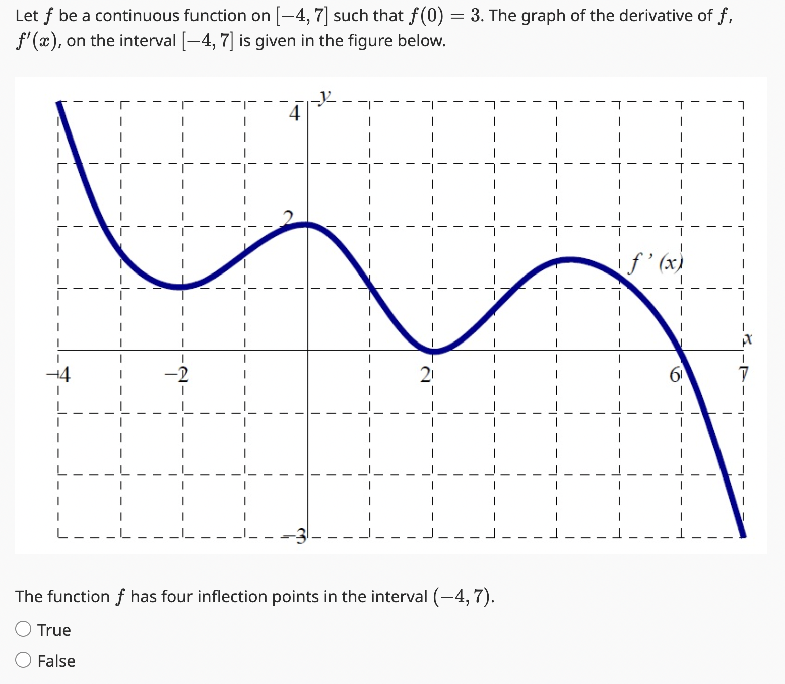 Solved The function f ﻿has four inflection points in the | Chegg.com