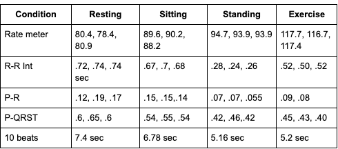 Graph: 1) The heart rate following rest, sitting, | Chegg.com
