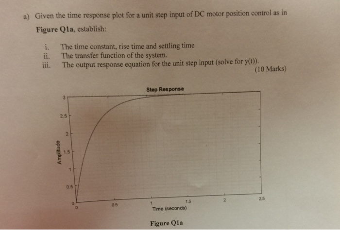 Solved a) Given the time response plot for a unit step input | Chegg.com