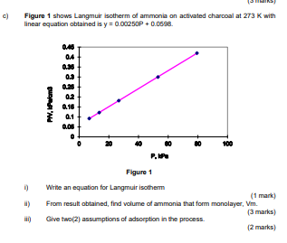 Solved c) Figure 1 shows Langmuir isotherm of ammonia on | Chegg.com