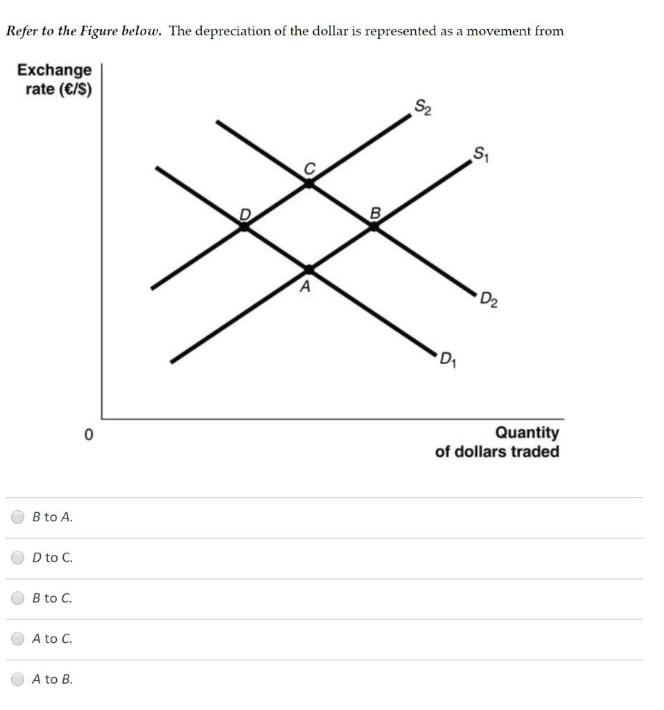 Solved Refer to the Figure below. The depreciation of the | Chegg.com
