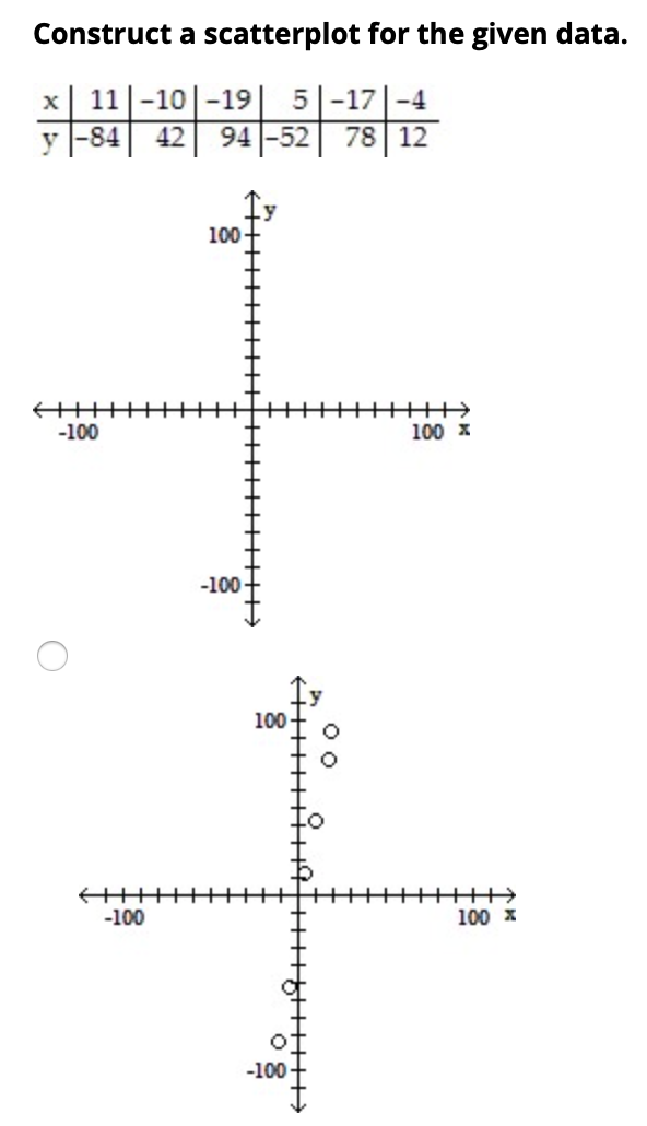 Solved Construct a scatterplot for the given data. X | Chegg.com