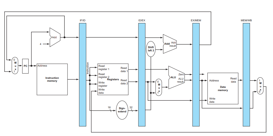 Implement the lui I-type instruction on the data | Chegg.com