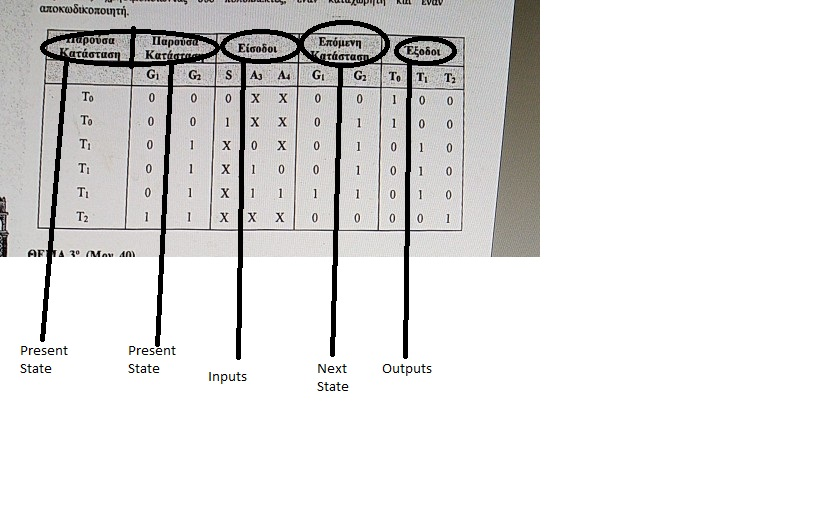 Solved Given the state table below design a control unit | Chegg.com