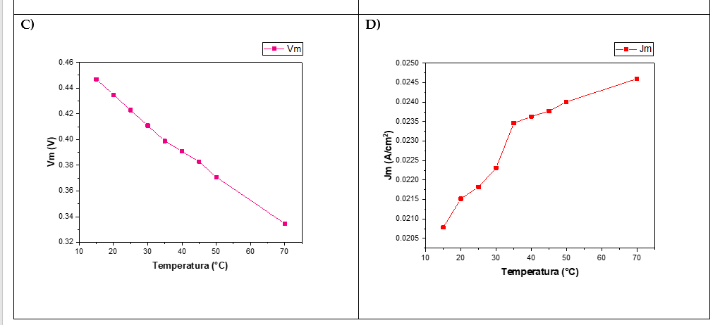 Solved Explain the behavior observed in the graphs, for each | Chegg.com