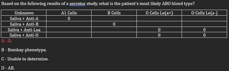 Solved Based on the following results of a secretor study, | Chegg.com