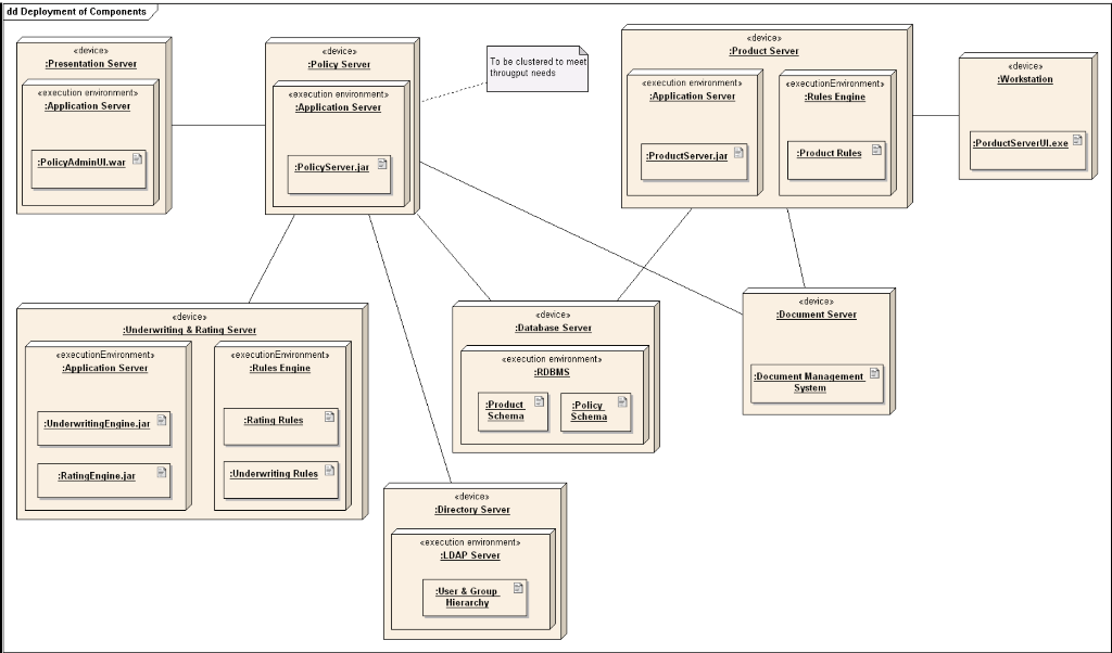 Solved dd Deployment of Components | Chegg.com