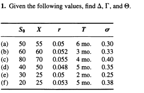 1. Given the following values, find Δ,Γ, and Θ. | Chegg.com