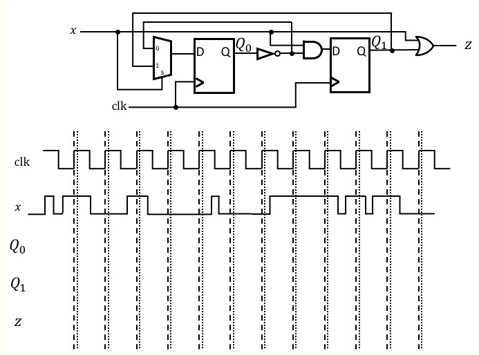 Solved (9 points) For the sequential circuit below, fill in | Chegg.com