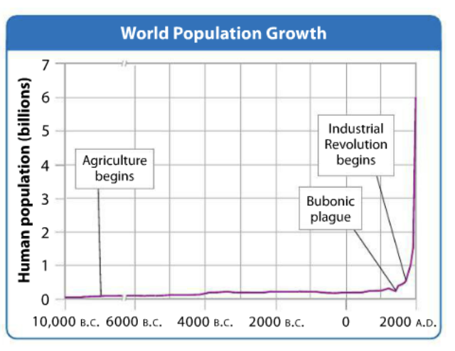 Solved World Population Growth 7 5 Industrial Revolution | Chegg.com