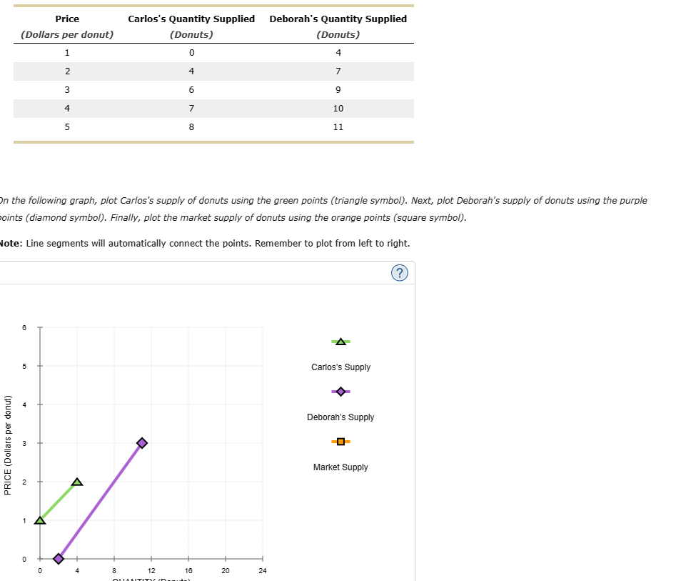Solved On the following graph, plot Carlos's supply of | Chegg.com