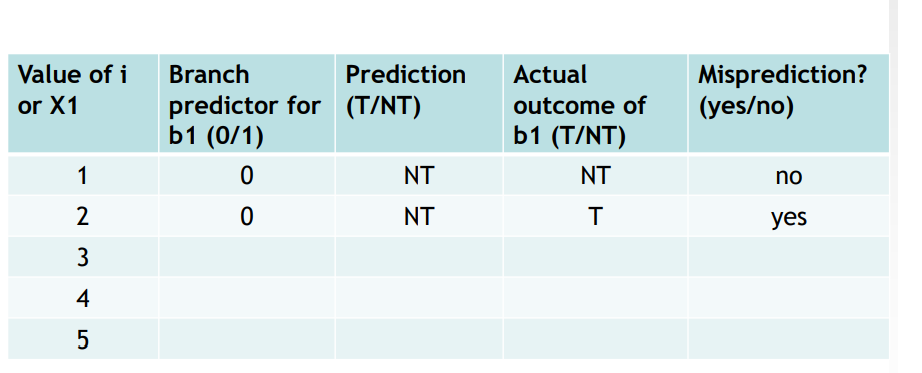 · Part c. Use a 2 bit predictor to predict the | Chegg.com