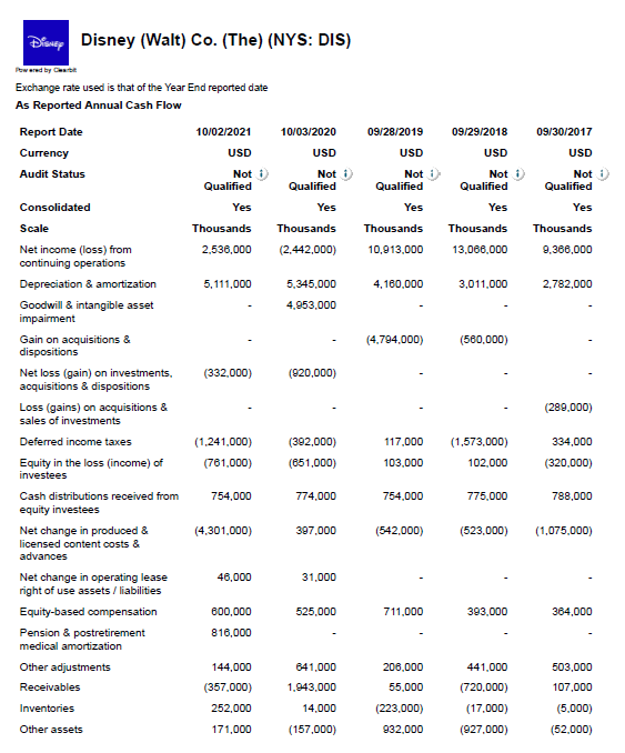WALT DISNEY COMPANY Financial Analysis Fiscal | Chegg.com