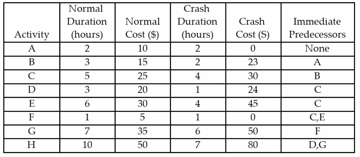 Solved In the project detailed in table below, activity | Chegg.com