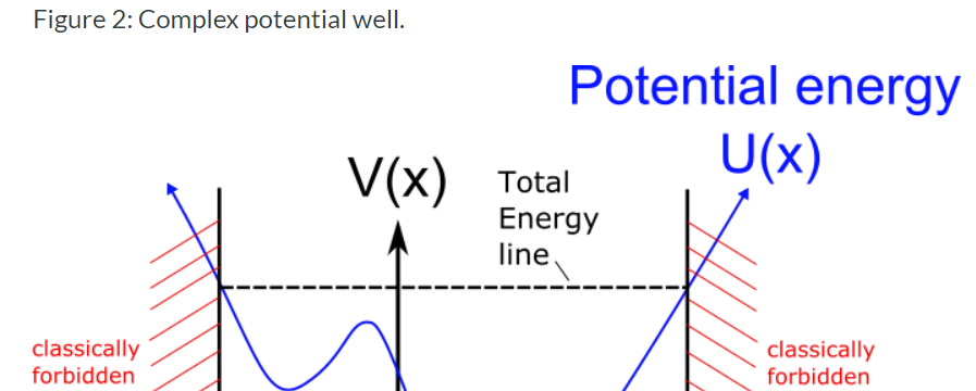 Solved Figure 1: 4 Potential configurations. V(x) V(x) Vo 1 | Chegg.com