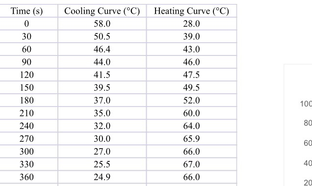 Solved According to the attach data and graph . What is the | Chegg.com