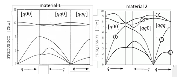Solved Lattice vibrations of a diatomic lattice. GaAs and | Chegg.com