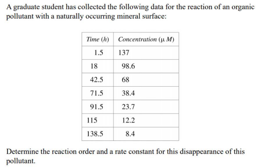 Solved Plot the data according to the integrated | Chegg.com