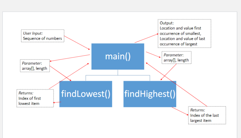 Solved Design a modular program which asks the user to enter | Chegg.com