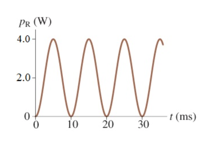 Solved The instantaneous power dissipated by a 40 ΩΩ | Chegg.com