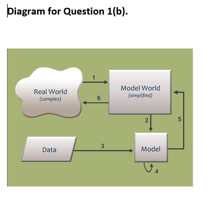 Solved Diagram for Question 1(b). 1 Real World (complex) | Chegg.com