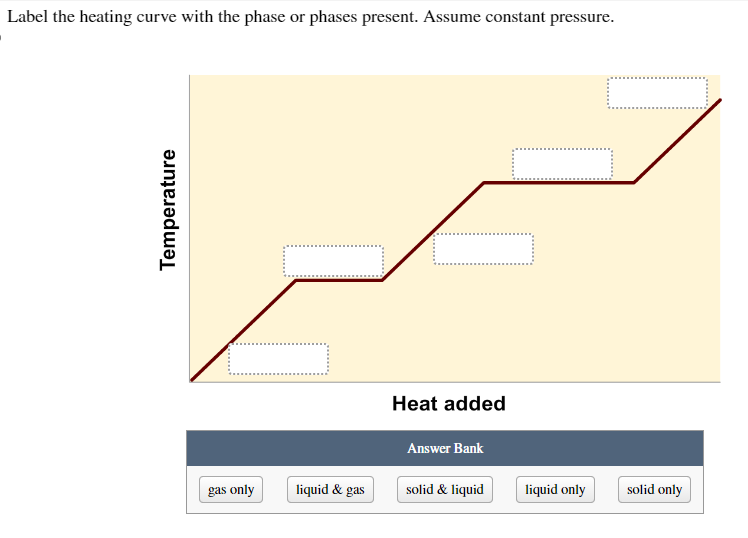 Solved Label the heating curve with the phase or phases | Chegg.com