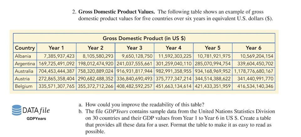 Solved 2. Gross Domestic Product Values. The following table | Chegg.com