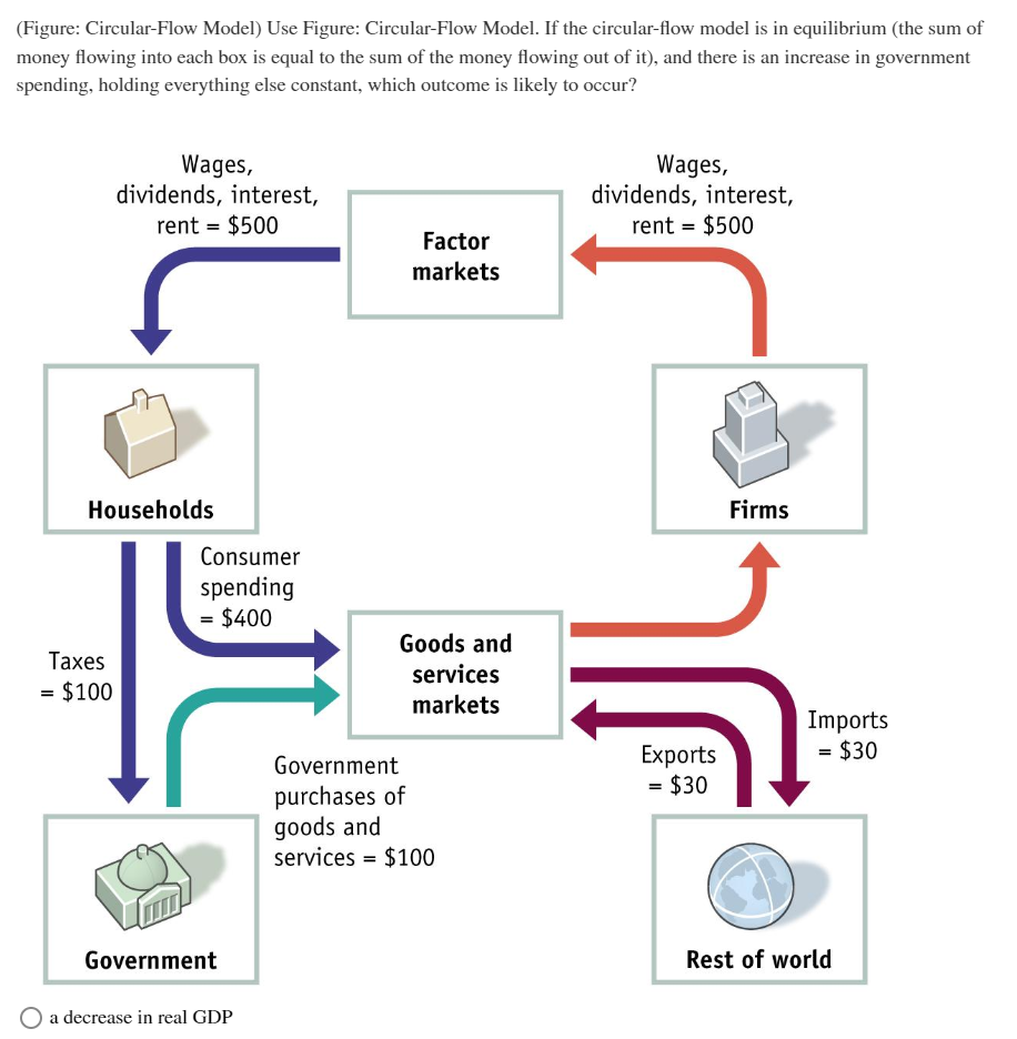 Solved (Figure: Circular-Flow Model) ﻿Use Figure: | Chegg.com
