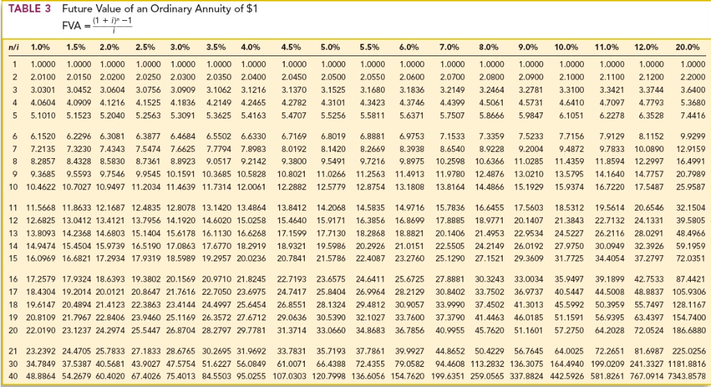TABLE 4 Present Value of an Ordinary Annuity of $1 | Chegg.com