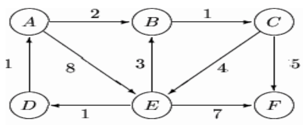 Solved For the given weighted graphs G=(V,E) find the | Chegg.com