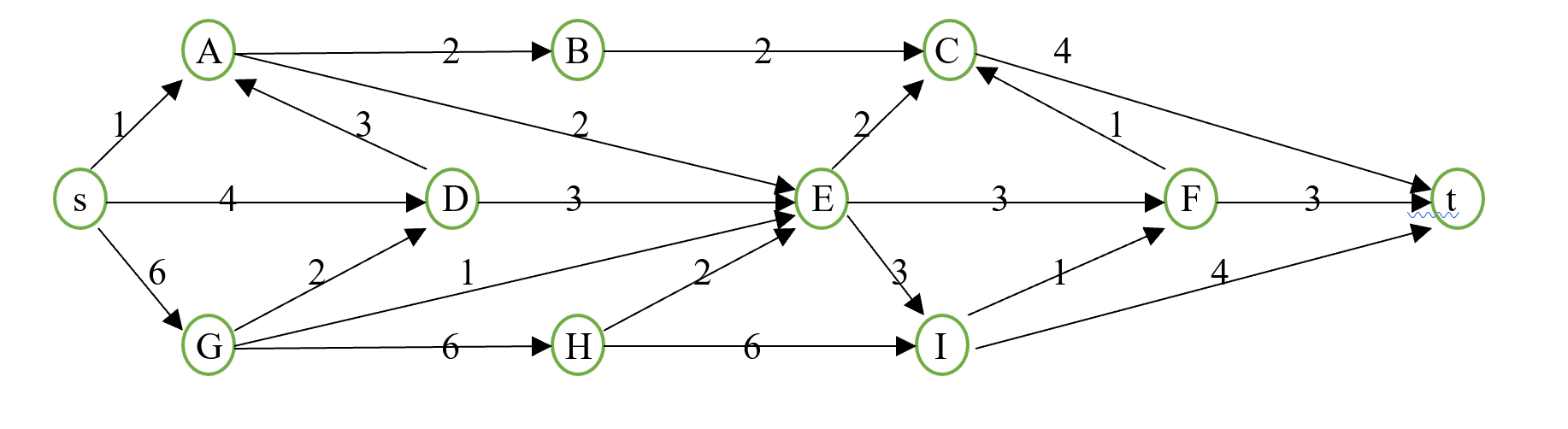 Solved (10 points) Consider the following graph. Find the | Chegg.com