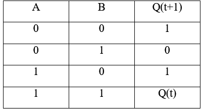 Solved Draw the truth table for the characteristic | Chegg.com