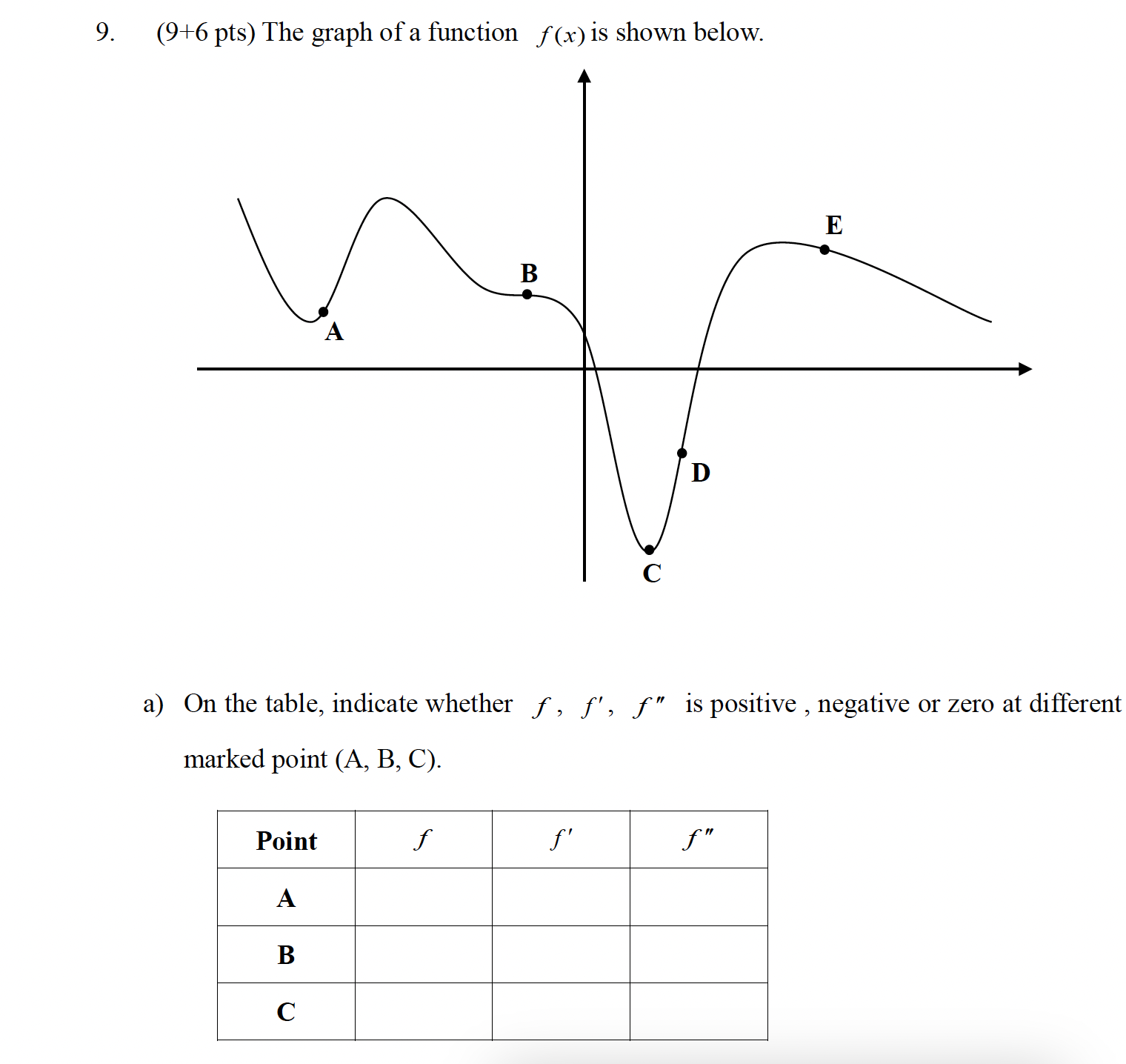 Solved (9+6 ﻿pts) ﻿The graph of a function f(x) ﻿is shown | Chegg.com