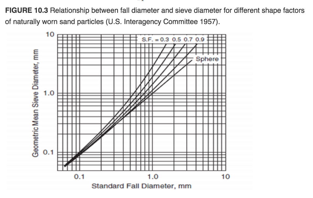 A river sand has a sieve diameter of 0.3 mm. Find the | Chegg.com