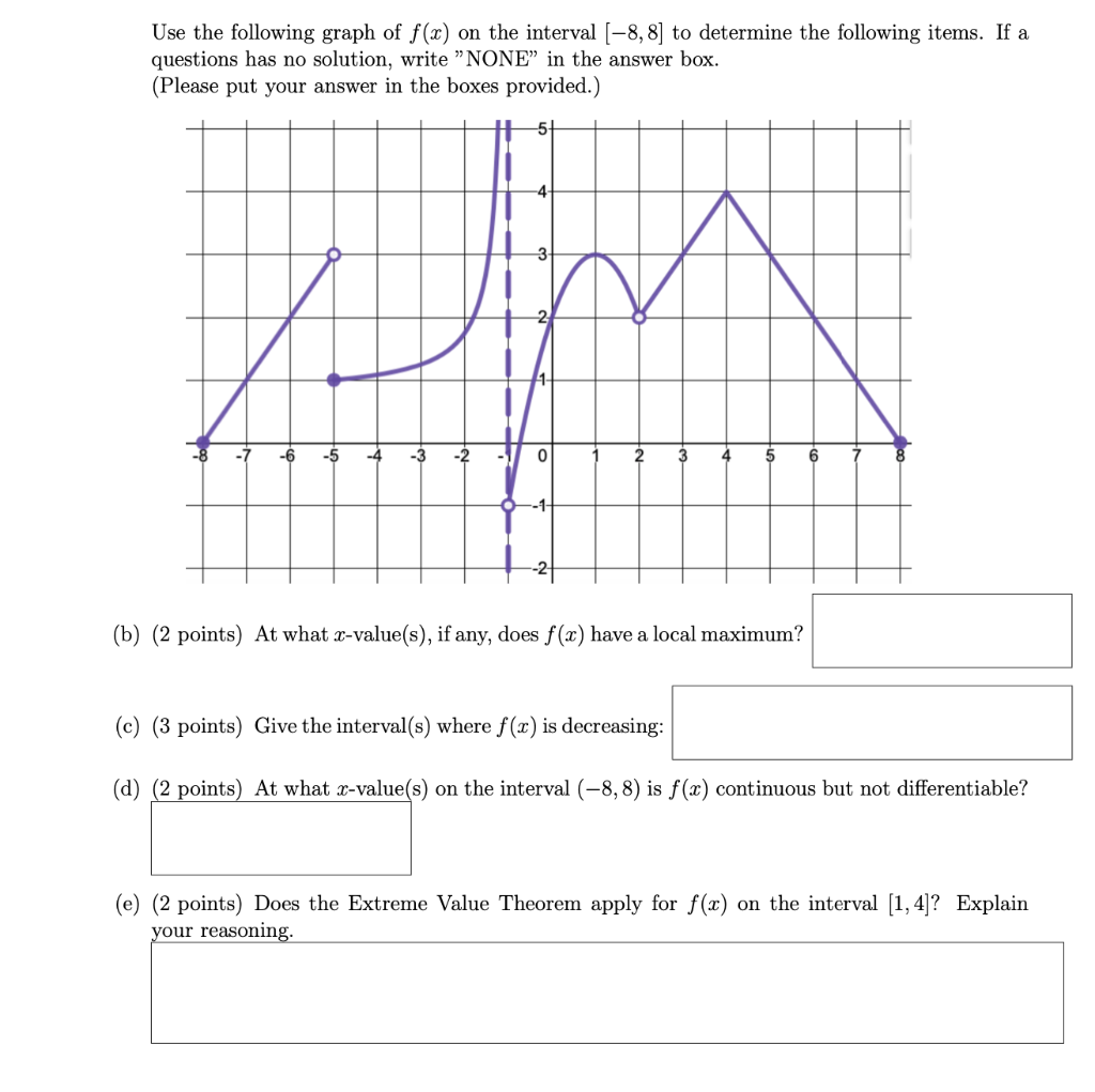 Solved Use the following graph of f(x) on the interval | Chegg.com