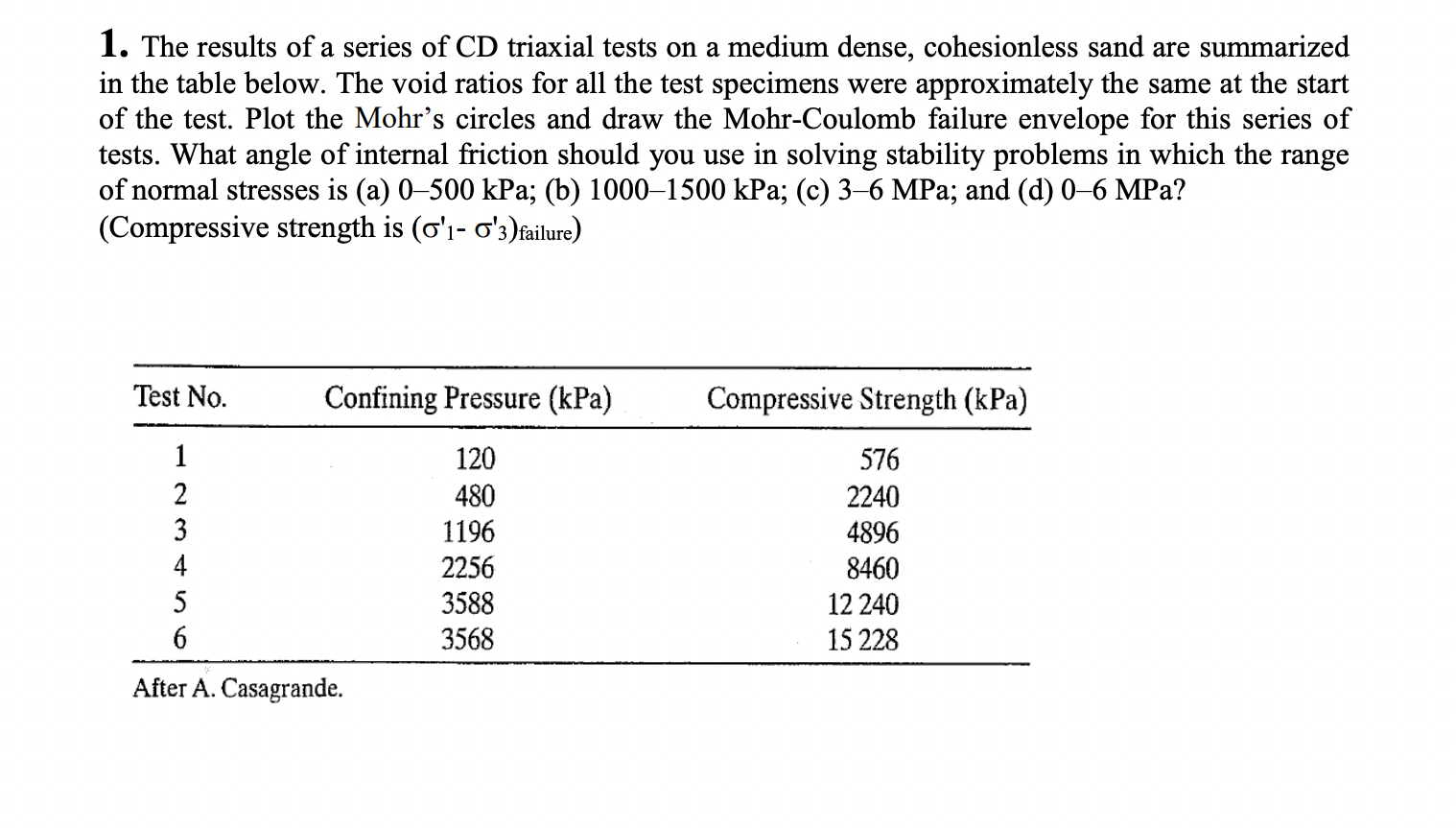 Solved 1. The results of a series of CD triaxial tests on a | Chegg.com