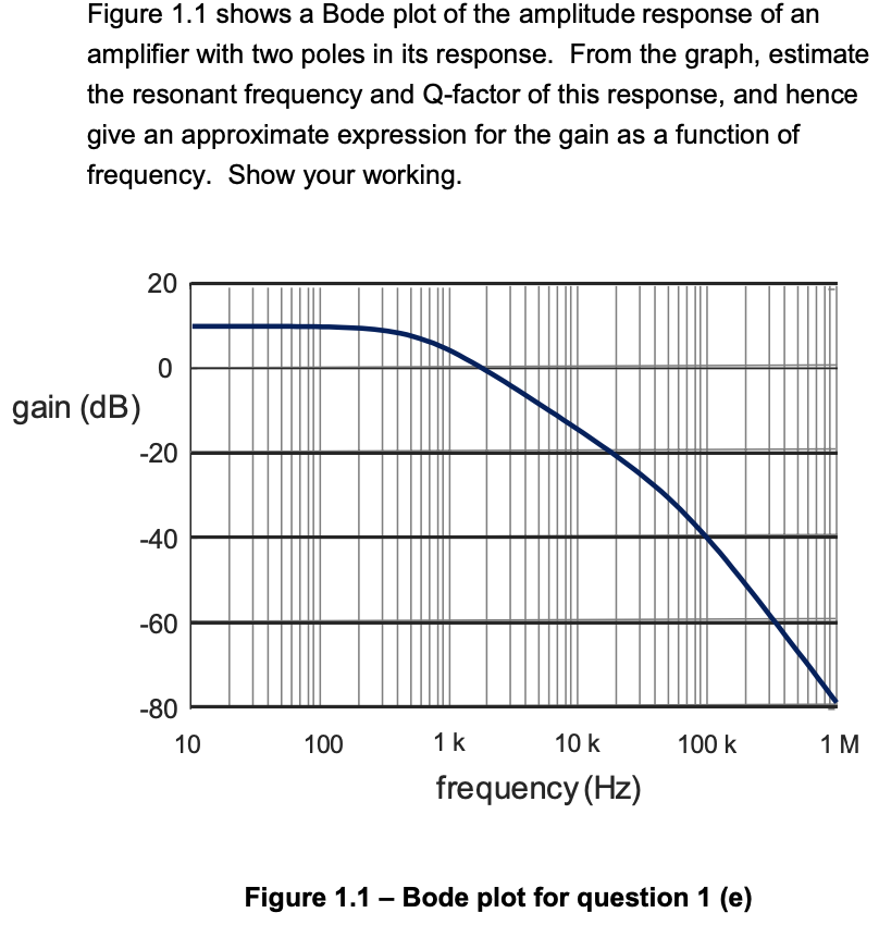 Solved Figure 1.1 shows a Bode plot of the amplitude | Chegg.com