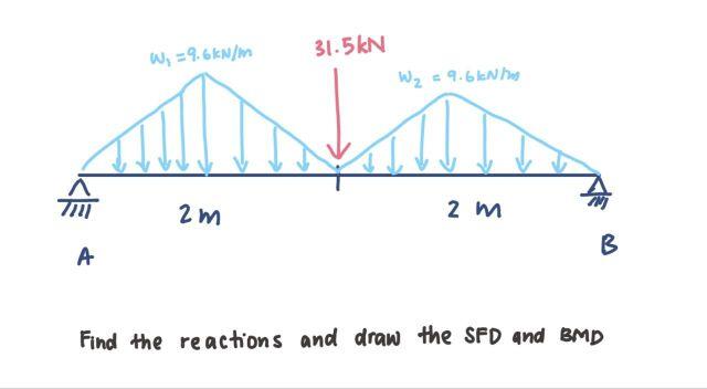 Solved Find the reactions and draw the SFD and BMD | Chegg.com