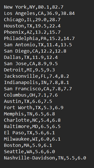 Solved The file “Cities.txt” contains information about the | Chegg.com