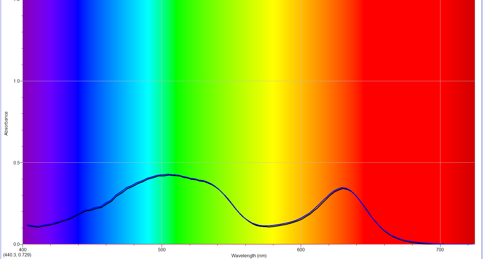 Solved Graph of blue dye: ( color green for stock blue dye | Chegg.com