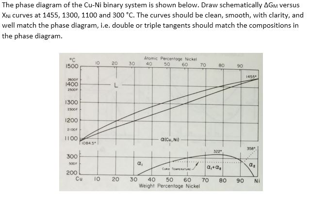 Solved The phase diagram of the Cu-Ni binary system is shown | Chegg.com