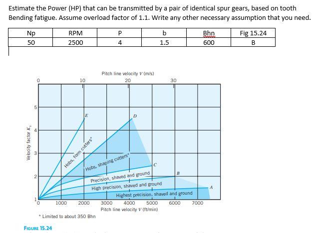 Solved Estimate the Power (HP) that can be transmitted by a | Chegg.com