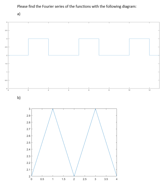 Solved 35 25- 2 1.5- 1 05 Please find the Fourier series of | Chegg.com