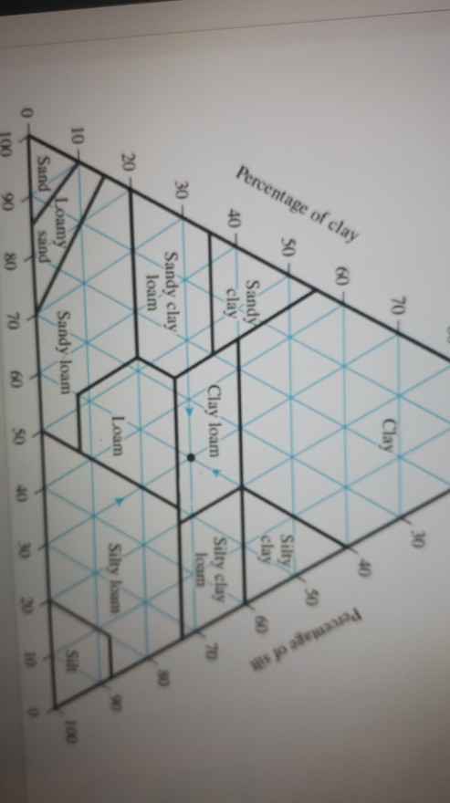 Solved Classify the following soil based on texture using | Chegg.com