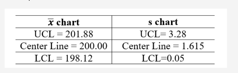 Solved Control charts for x-bar and s chart have been | Chegg.com