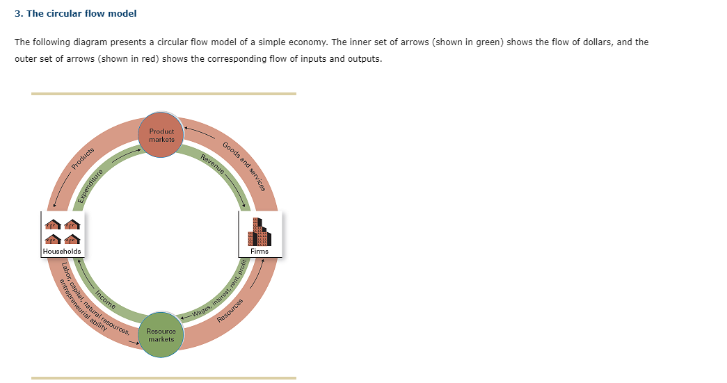Solved 3. The circular flow model The following diagram | Chegg.com