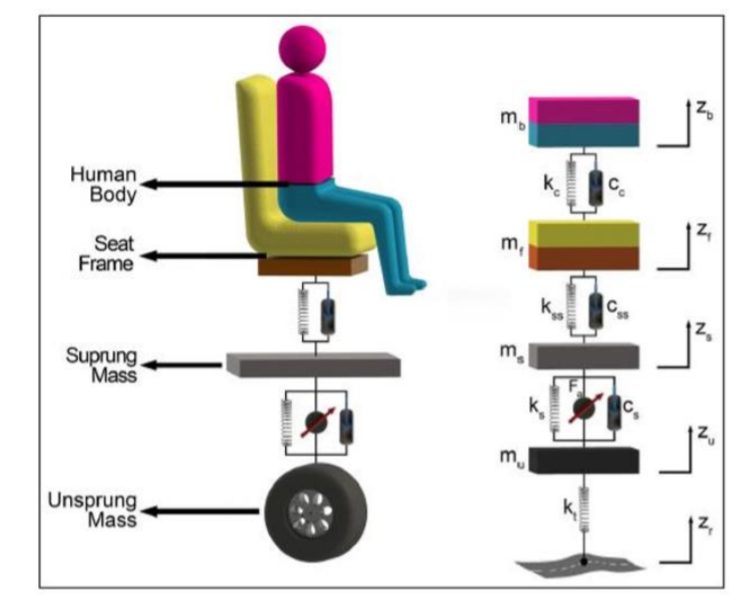 Solved The figure below belongs to a car, biodynamic driver | Chegg.com