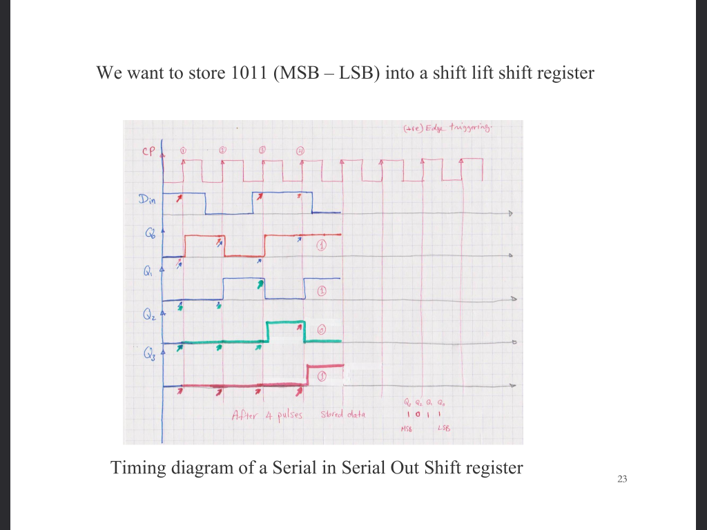 Solved Can someone please explain this timing diagram to me? | Chegg.com