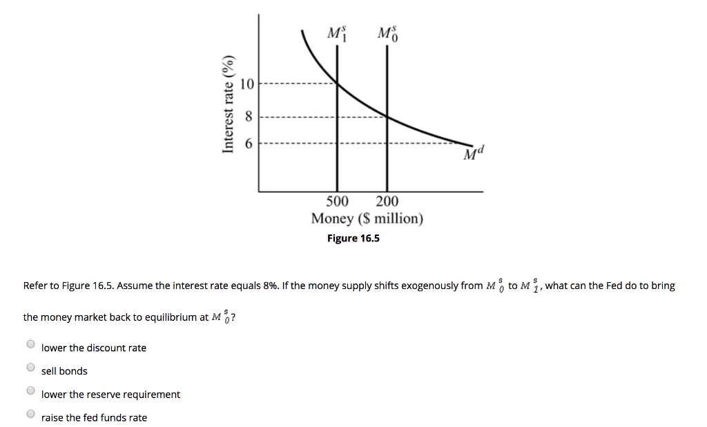Solved MS Interest rate, r 1,000 500 800 Money, M Figure | Chegg.com